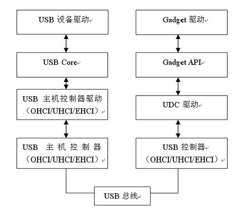 linux usb subsystem 1 subsystem architecture programmer sought