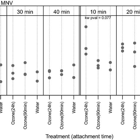 Mean Log Reduction Of Bacteria On Produce A Log Reduction On Boston Download Scientific