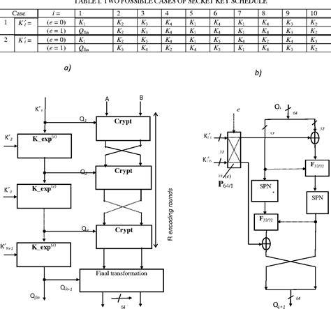 Table I From Key Complication Procedure In Data Driven Ciphers Based On