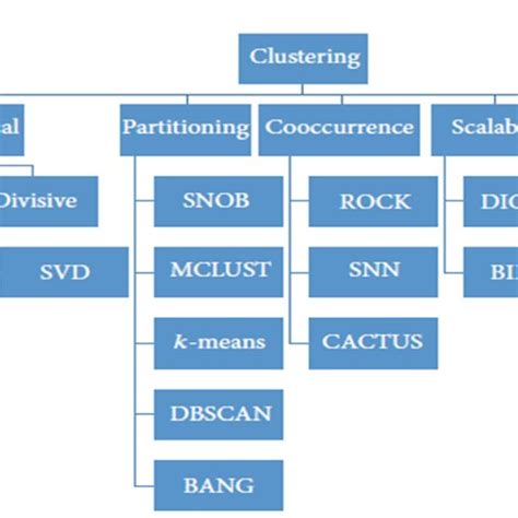 Structure Of Clustering Techniques Download Scientific Diagram