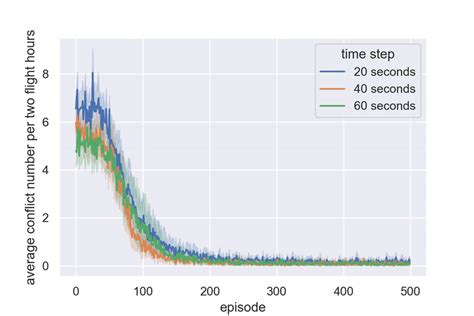 Convergence Speed Comparison Between Different Time Intervals