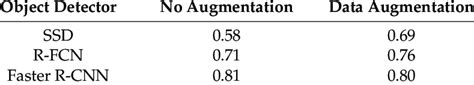 Comparison Of Different Object Detectors With And Without Data Download Scientific Diagram