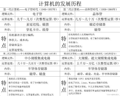 【计算机组成原理】详谈计算机发展历程 第三代计算机 Csdn博客