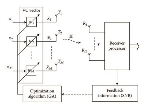 Simplified Block Diagram Of A Downlink Vc Overloaded Mimo System Download Scientific Diagram