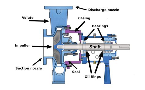 Horizontal Centrifugal Pump Diagram Hc 5033 High Chrome Impeller