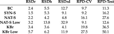 Relative Standard Deviation Rsd And Relative Predictive Determinant