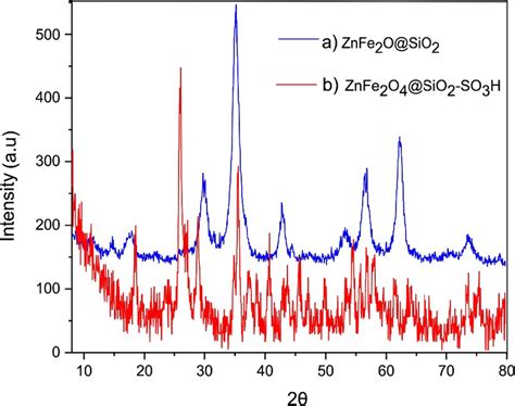 the xrd patterns of a znfe2o4 and b znfe2o4 sio2 so3h mnps download