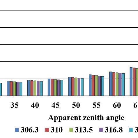 Value Of Correction Factor For The Elimination Of Diffuse Radiation