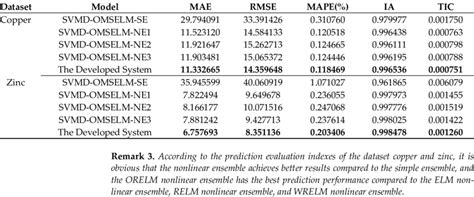 Point Forecasting Results Of Two Datasets Based On The Model Selection Download Scientific
