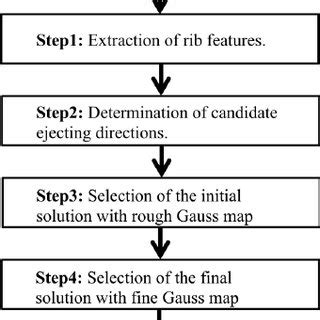 Input Output And Processing Flow Of The Proposed Algorithm Download Scientific Diagram