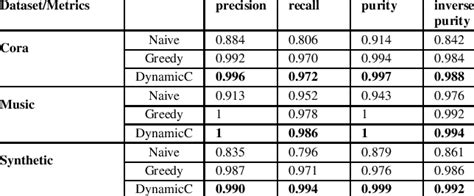 Other Metrics For Db Index Clustering Download Scientific Diagram
