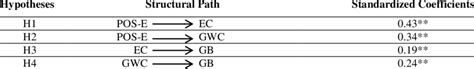 Standardized Coefficients Of The Hypothesized Paths Download Scientific Diagram