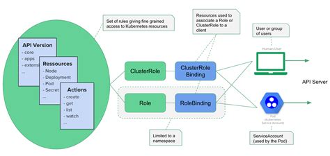 Kubernetes Tips Using A Serviceaccount Better Programming Medium