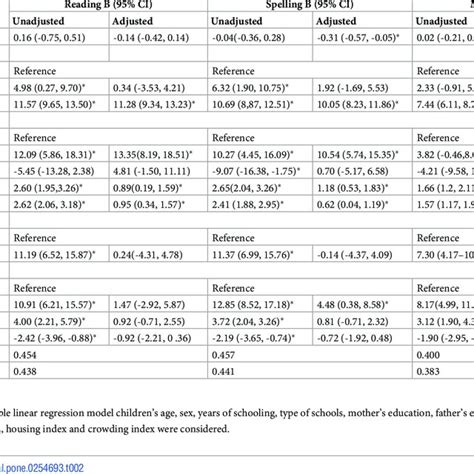 Unadjusted And Adjusted Multiple Linear Regression Analysis Of The
