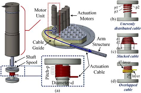 Figure 1 From Design And Control Of A Multiple Section Continuum Robot With A Hybrid Sensing