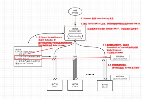 尚硅谷 Netty笔记 Csdn博客
