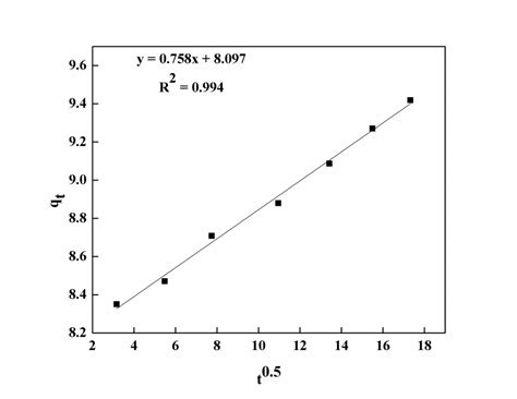 A Pseudo First Order Kinetics And B Pseudo Second Order Kinetics Download Scientific