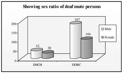 Showing Sex Ratio Of Deaf Mute Persons Download Scientific Diagram