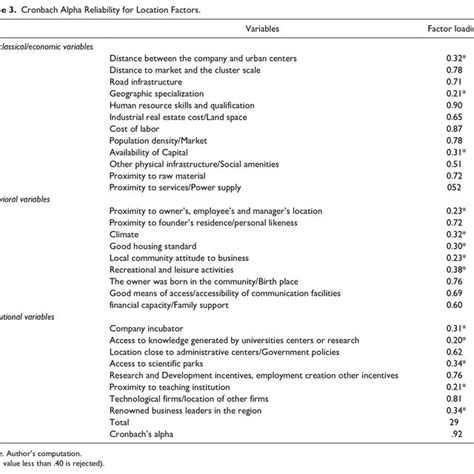 Location Approaches And Associated Location Factors Download