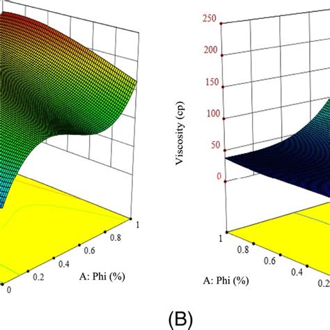 Three‐dimensional Response Surface Graphs Of A Tc And B Viscosity
