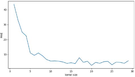Mae Under Different Kernel Sizes Download Scientific Diagram