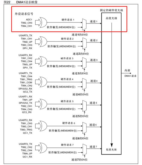 初学者stm32—dma数据转运adc如何触发dma数据转移 Csdn博客