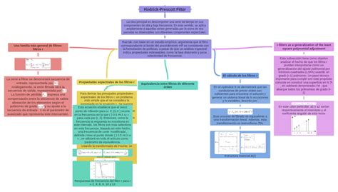 Hodrick Prescott Filter Coggle Diagram