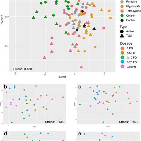 Community Clustering Of Bacterial Composition Total And Active Download Scientific Diagram
