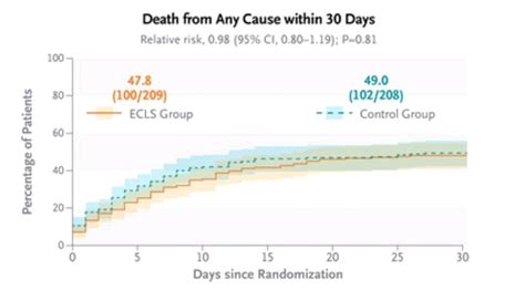 Ecls Ecmo Mcs Cardiogenicshock Criticalcare Pci Research Nejm