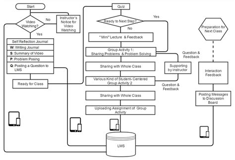 Process Of Flipped Learning Supported By Mobile Based Lms Download
