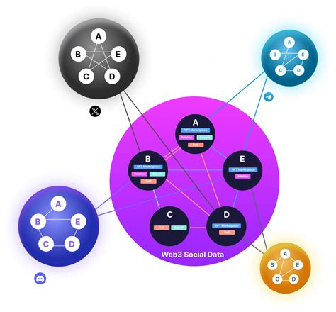 Relation Graph A Social Data Layer Integrates Both Web2 And Web3 Relation Graph A Social Data Layer Integrates Both Web2 And Web3