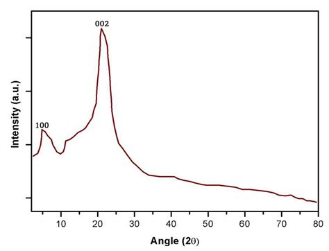 Photocatalytic Azo Dye Degradation Using Graphite Carbon Nitride Photocatalyst And Uv A Irradiation