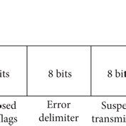 CAN Error Frame A Active Error Frame And B Passive Error Frame Download Scientific Diagram