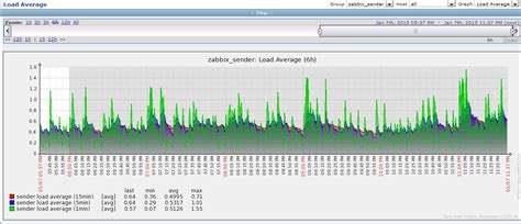 これから始めるZabbix Sender 1 サーバにデータを送るには Pocketstudio jp log3