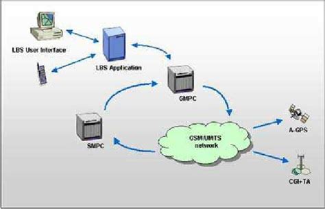 Mobile Positioning System Download Scientific Diagram