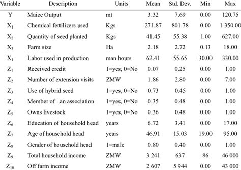 Variable Definitions And Measurement Units For The Empirical Model Download Table