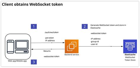 Websocket 的请求头header中如何携带 Authorization