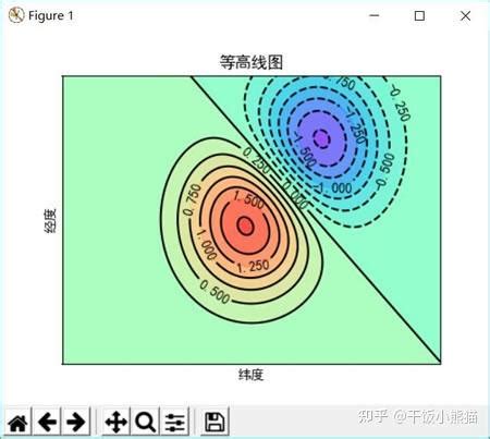 Python Matplotlib contour和contourf绘制等高线 知乎