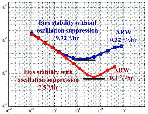 Allan Variance Curve With And Without Oscillation Suppression
