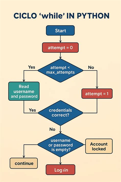 Ciclo While In Python Come Evitare Errori Guida Alla Vita Quotidiana