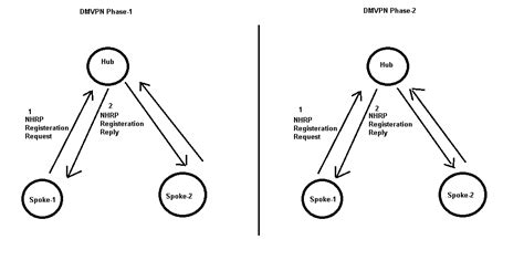 Dmvpn Phase 1 Vs Phase 2 Ccnp Enterprise Ine Community