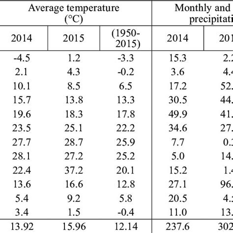 Climatic Data Belong To Experimental Area Download Scientific Diagram