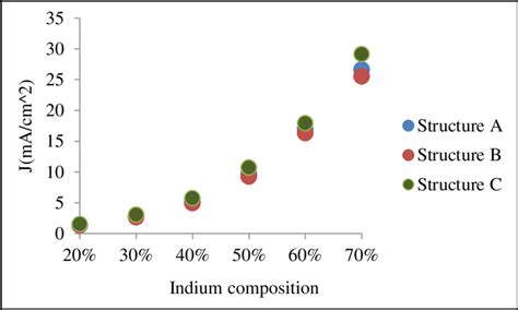 Short Circuit Current Density J Sc For The Three Structures