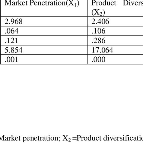 Regression Analysis For Constructs Of Pmg Strategy And Firm Performance