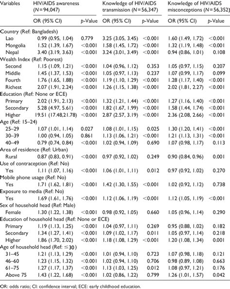 Logistic Regression Fitted To Awareness Of Hivaids Knowledge Of