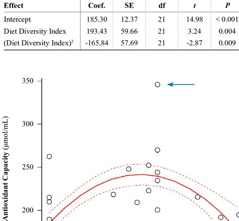 Coefficients Of The Fixed Effects Of The Linear Mixed Model Of Download Scientific Diagram