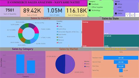 Navya Nathi On Linkedin Powerbi Dataanalysis Ecommercesales Dataanalytics Techtip24…