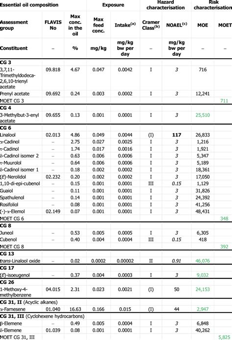 Compositional Data Intake Values Calculated For Chickens For
