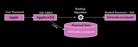 Athul Raj K On Linkedin Passwordsecurity Cybersecurity Nodejs Bcrypt