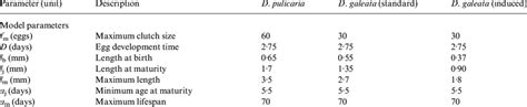 Model Parameters And Derived Parameters Of The Physiologically